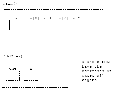 A complete and practical tutorials on C and C++ programming of the ...