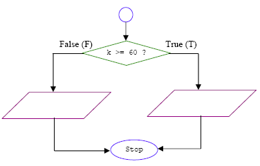 The practice on how to use the C repetition constructs like if, if-else and if-else-if to ...