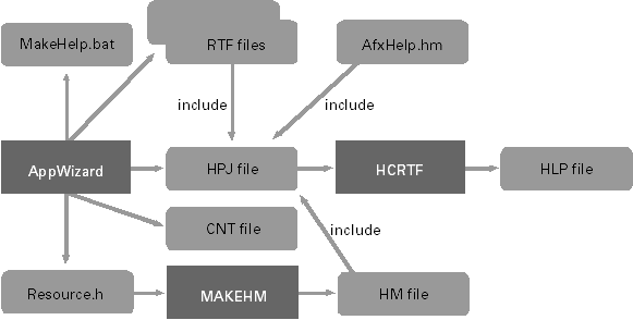 The MFC programming tutorial in designing and creating the Windows context sensitive help