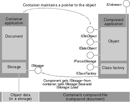 The OLE interfaces used in the Object Linking and Embedding (OLE) Windows component programming ...